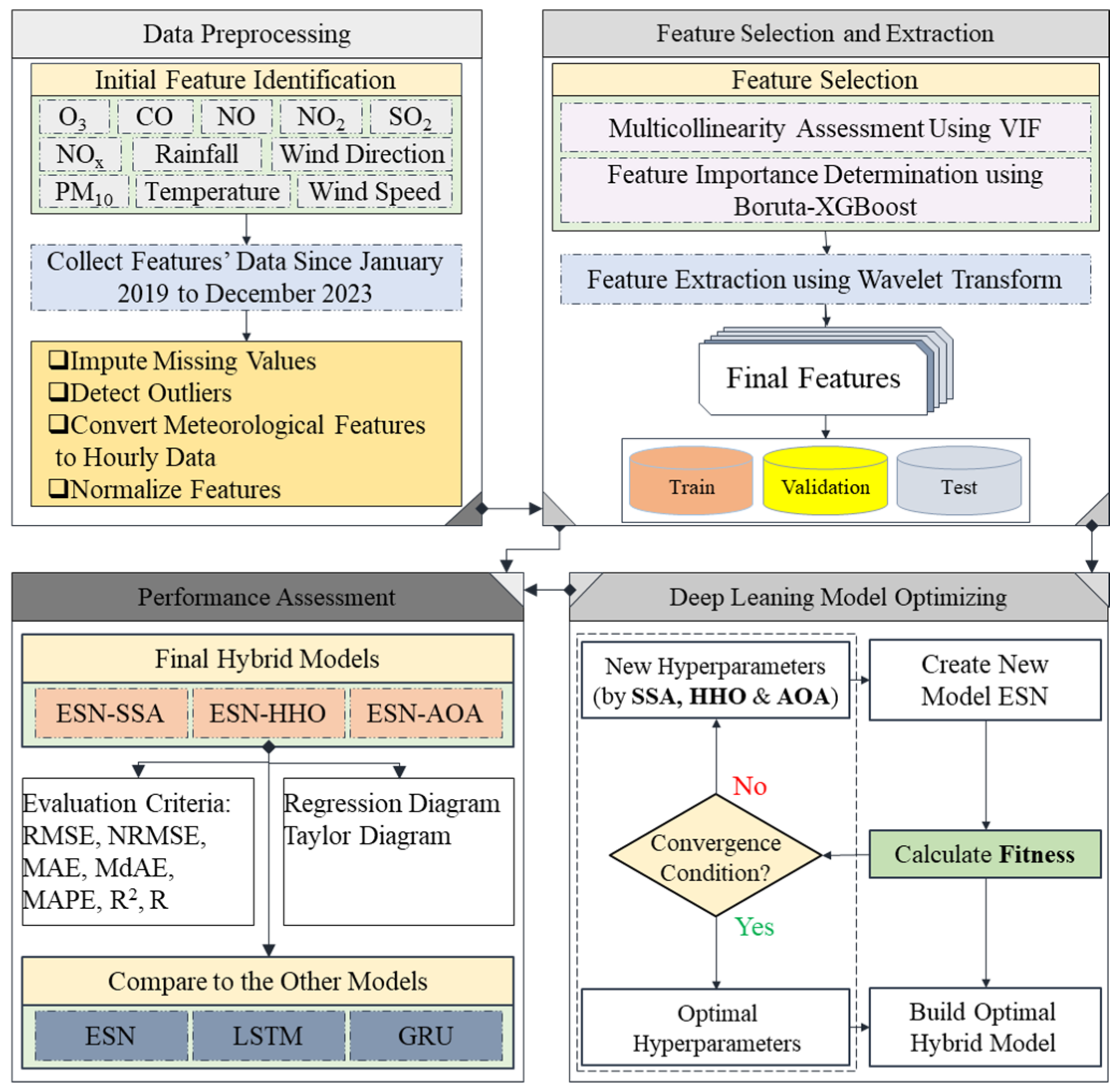 Enhancing PM2.5 Air Pollution Prediction Performance by Optimizing the Echo State Network (ESN ...