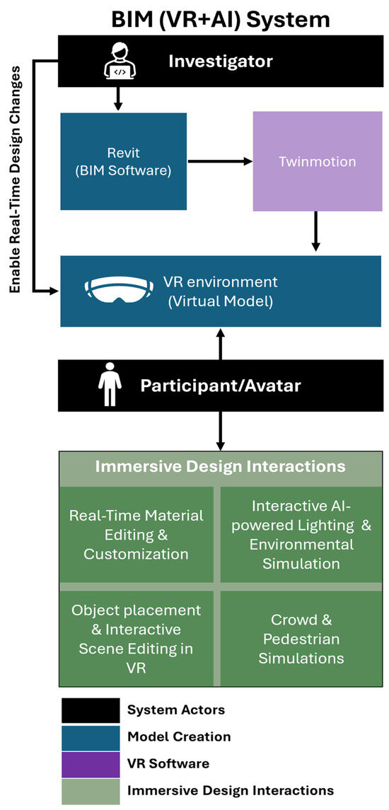 Exploring AI-Integrated VR Systems: A Methodological Approach to ...