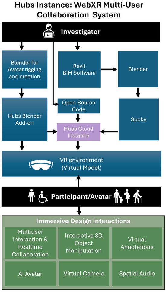 Exploring AI-Integrated VR Systems: A Methodological Approach to Inclusive Digital Urban Design