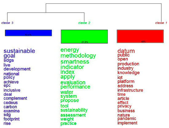 Sustainable Cities in the Light of ISO 37120 and 37101 Standards: A ...