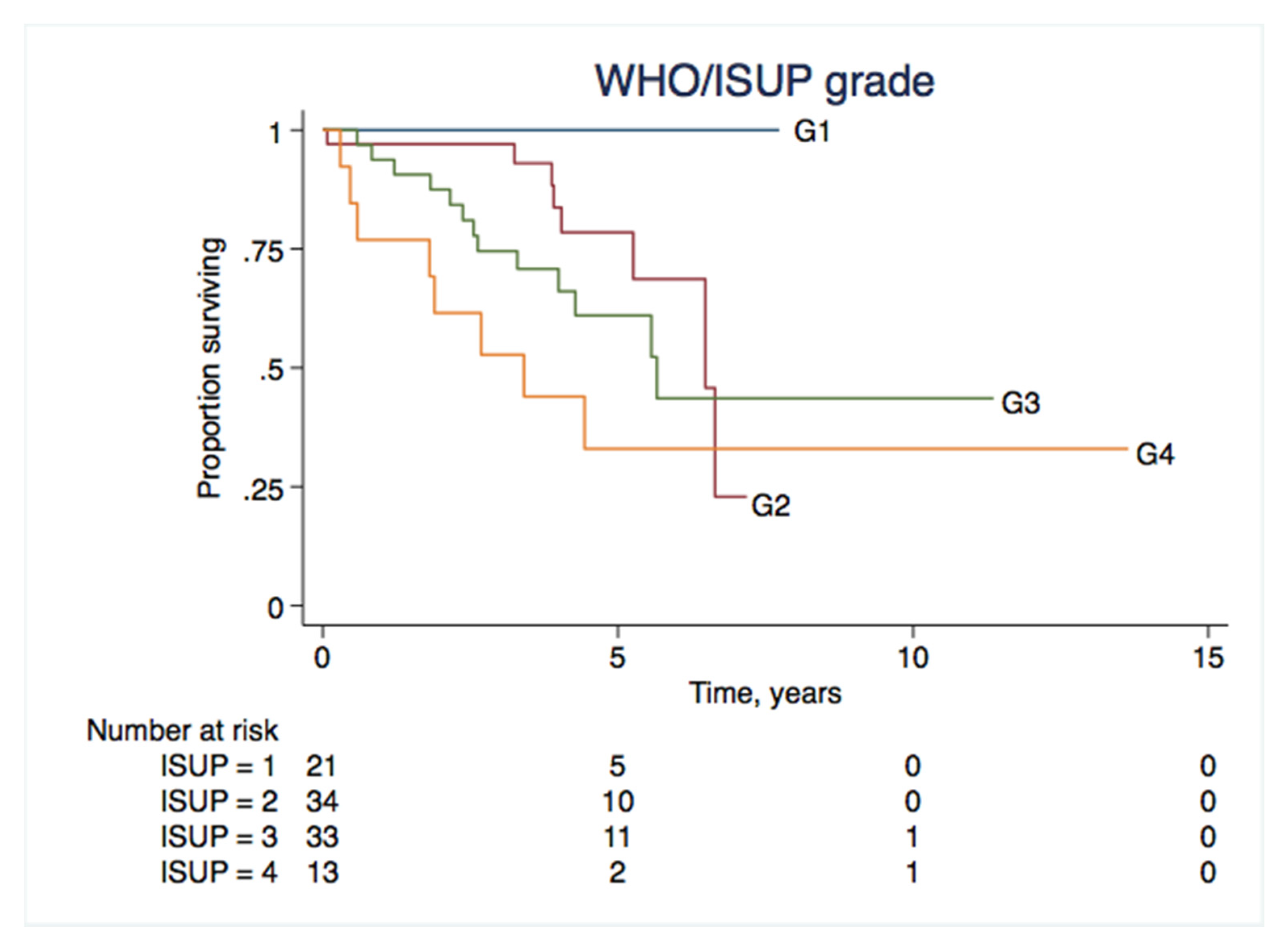 Comparing World Health Organization/International Society of Urological ...