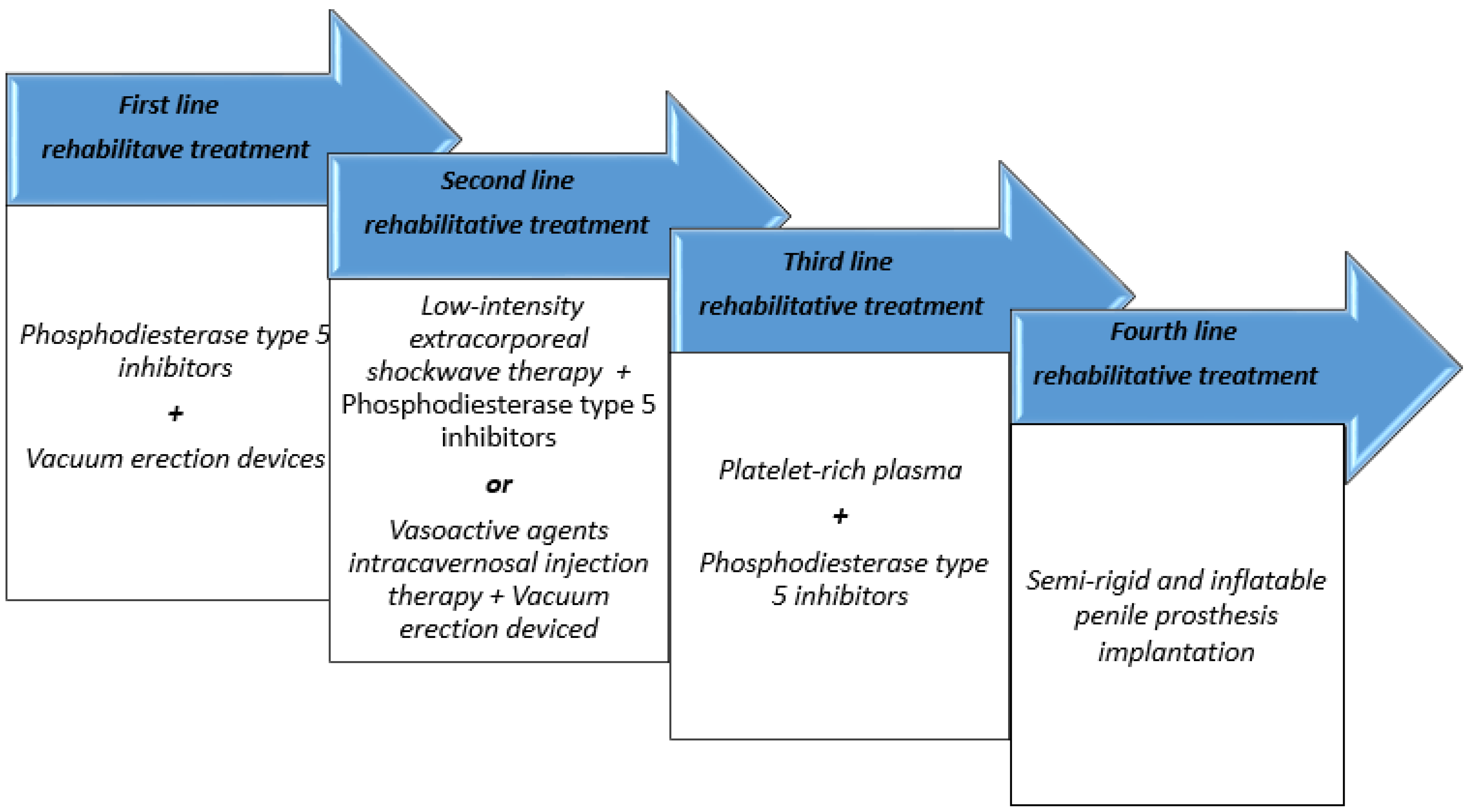 Erectile Dysfunction Following External Beam Radiation For Prostate