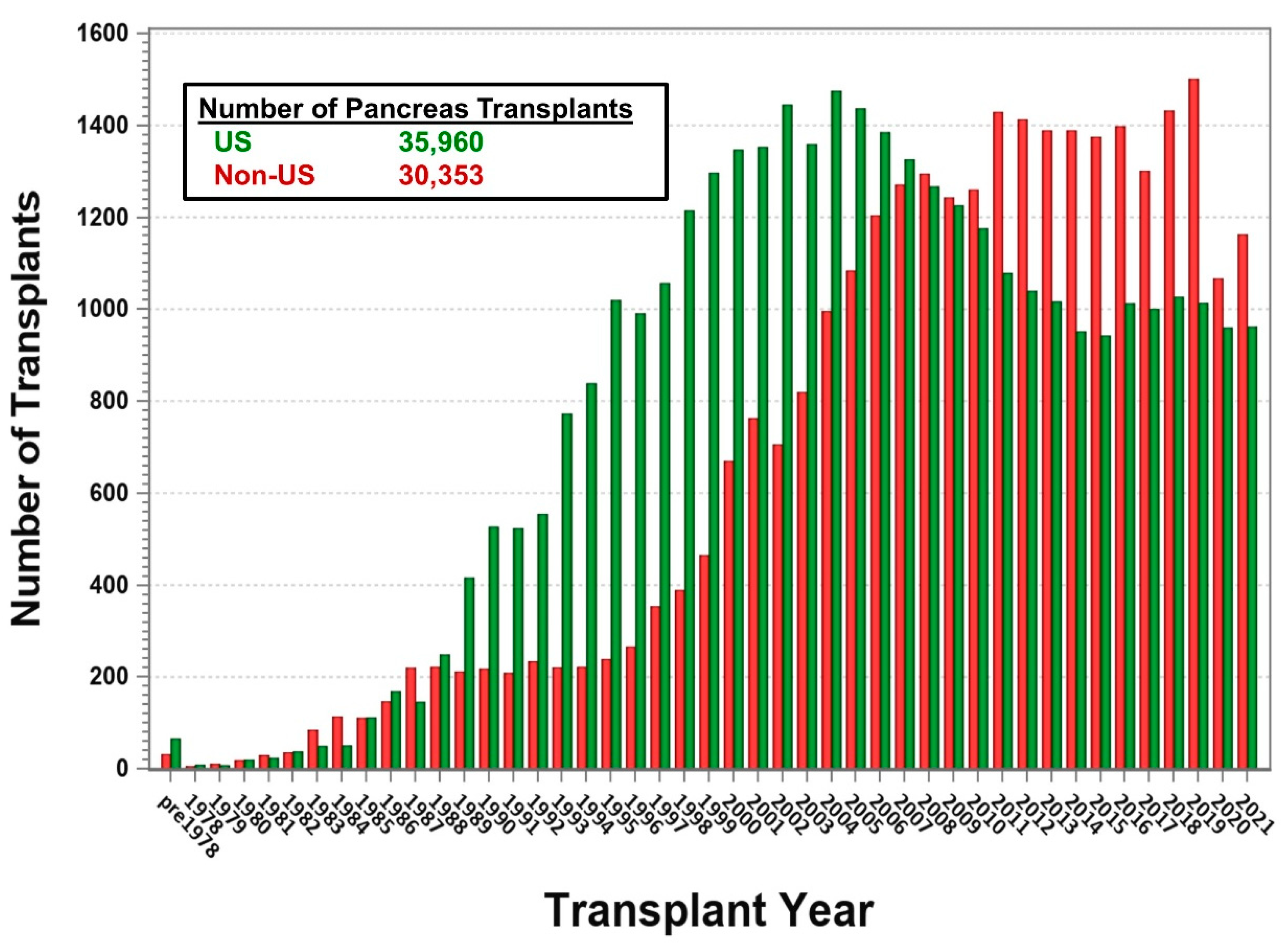 A Decade of Pancreas Transplantation—A Registry Report