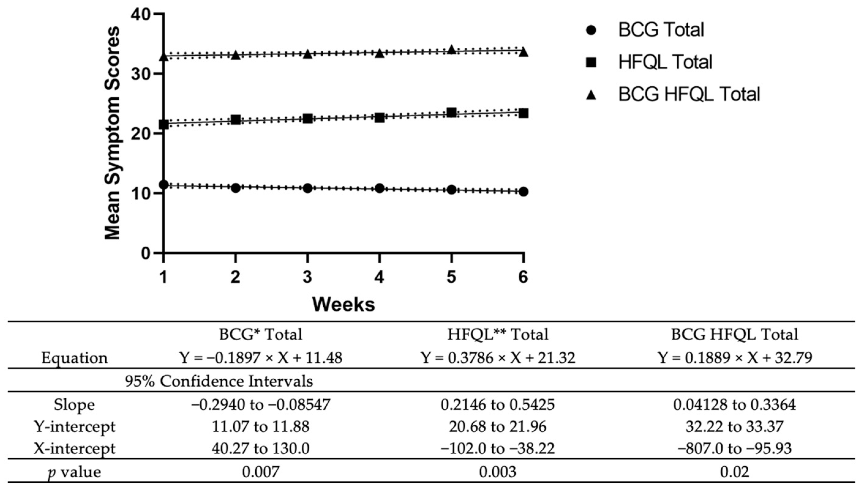 Patient-Reported Urinary Symptom Progression After Bacillus Calmette ...