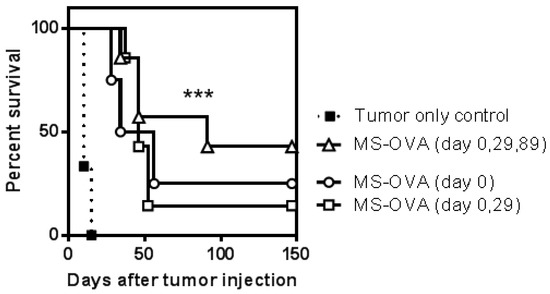 Homologous Prime-Boost Vaccination with OVA Entrapped in Self ...