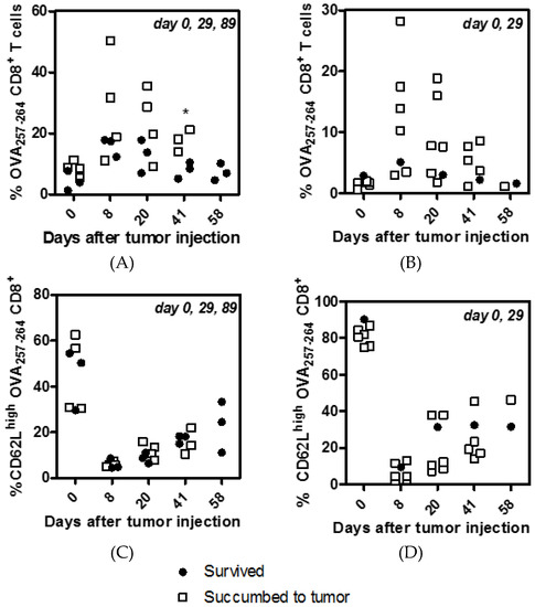 Homologous Prime-Boost Vaccination with OVA Entrapped in Self ...