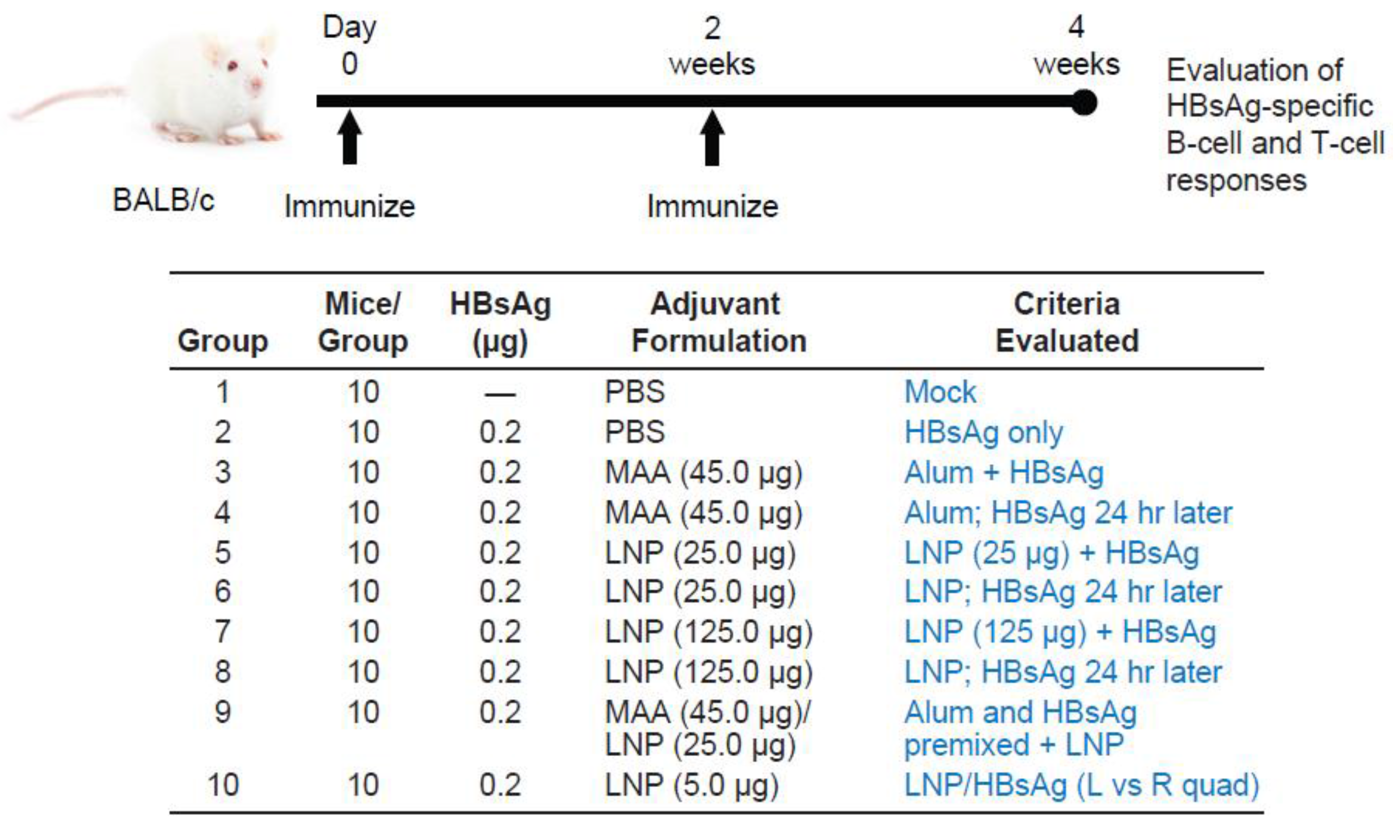 Co-Administration of Lipid Nanoparticles and Sub-Unit Vaccine Antigens ...