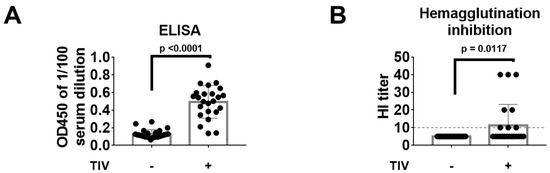 TIV Vaccination Modulates Host Responses to Influenza Virus Infection ...