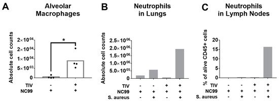 TIV Vaccination Modulates Host Responses to Influenza Virus Infection ...