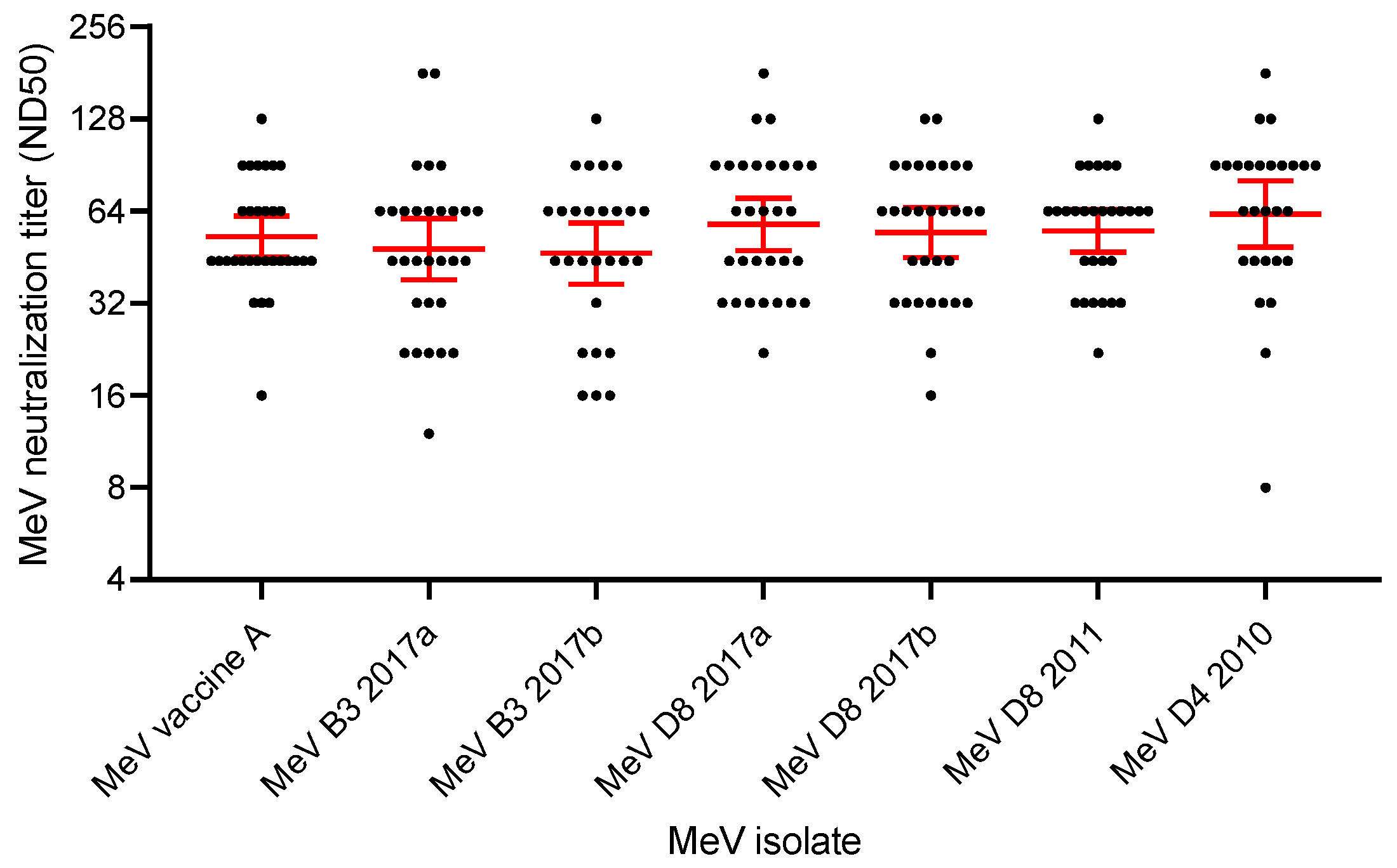 Measles Virus Infection and Immunity in a Suboptimal Vaccination ...