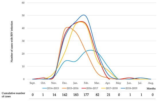 Epidemiology of Respiratory Syncytial Virus-Related Hospitalization ...