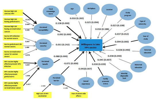 Human Papillomavirus (HPV) Vaccine Uptake and the Willingness to ...