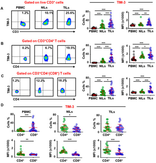Transcriptomic Profiling of Tumor-Infiltrating CD4+TIM-3+ T Cells ...
