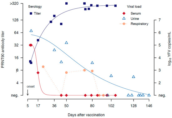 Severe Multiorgan Failure Following Yellow Fever Vaccination