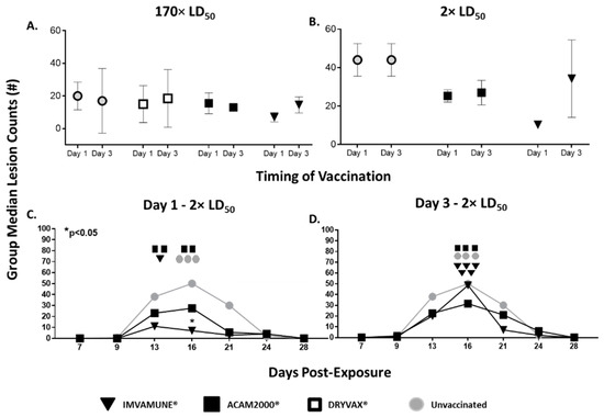 IMVAMUNE® and ACAM2000® Provide Different Protection against Disease ...