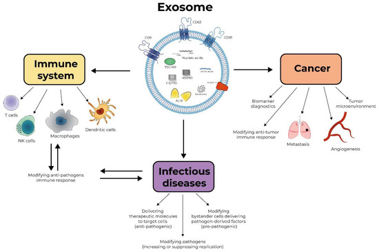 Editorial On “Exosomes, Their Biogenesis and Role in Inter-Cellular ...