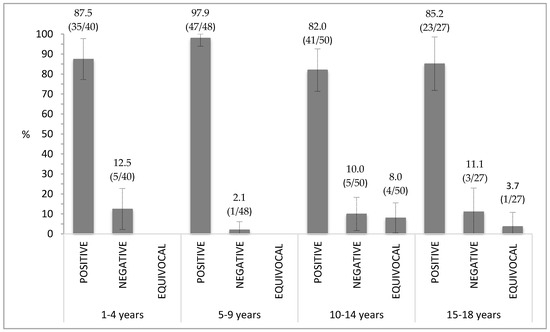 Increasing Measles Seroprevalence in a Sample of Pediatric and ...