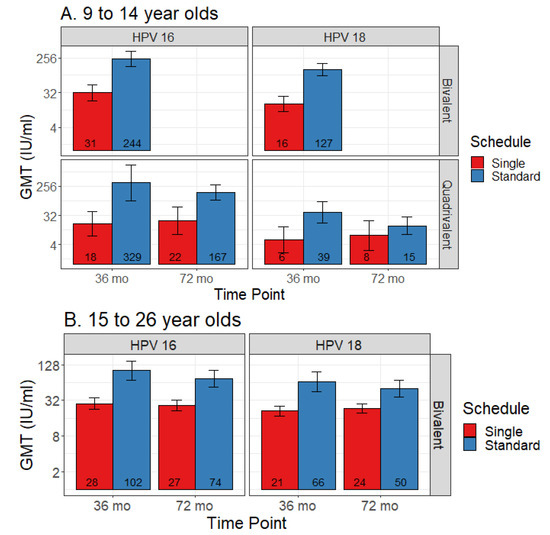 Immunogenicity of Alternative Dosing Schedules for HPV Vaccines among ...