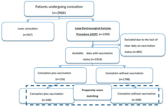 Assessing the Long-Term Role of Vaccination against HPV after Loop ...