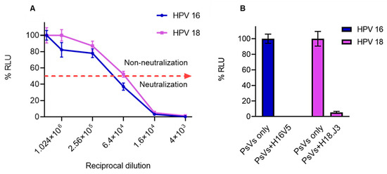 Immunogenicity of Plant-Produced Human Papillomavirus (HPV) Virus-Like ...