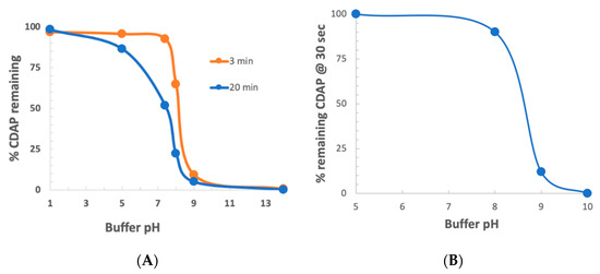 Activation of Soluble Polysaccharides with 1-Cyano-4 ...