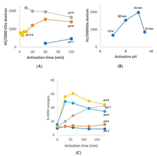 Activation of Soluble Polysaccharides with 1-Cyano-4 ...