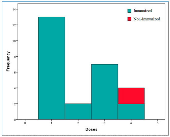 Fendrix® Vaccine Effectiveness in Healthcare Workers Who Are Non ...
