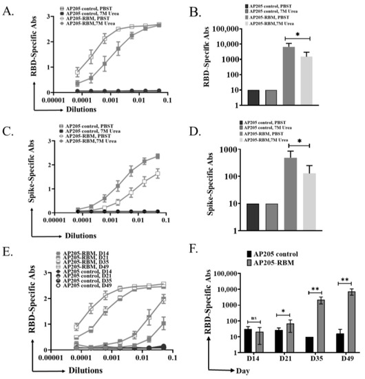 AP205 VLPs Based on Dimerized Capsid Proteins Accommodate RBM Domain of ...