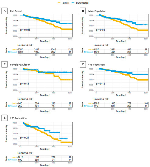 Bladder Cancer Immunotherapy by BCG Is Associated with a Significantly ...