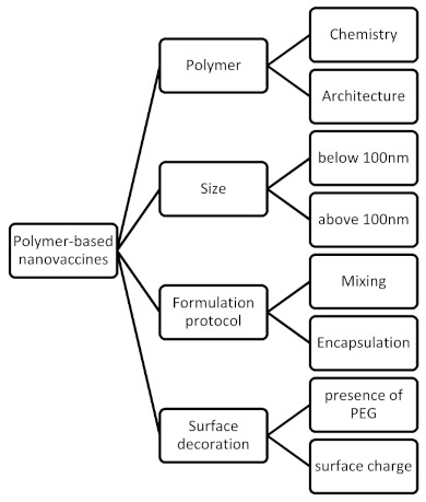 Vaccines | Special Issue : Advances in Vaccine Development