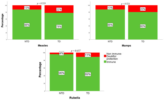 Response to Measles, Mumps and Rubella (MMR) Vaccine in Transfusion ...