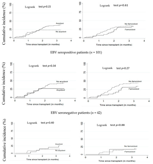 Association between Antiviral Prophylaxis and Cytomegalovirus and ...