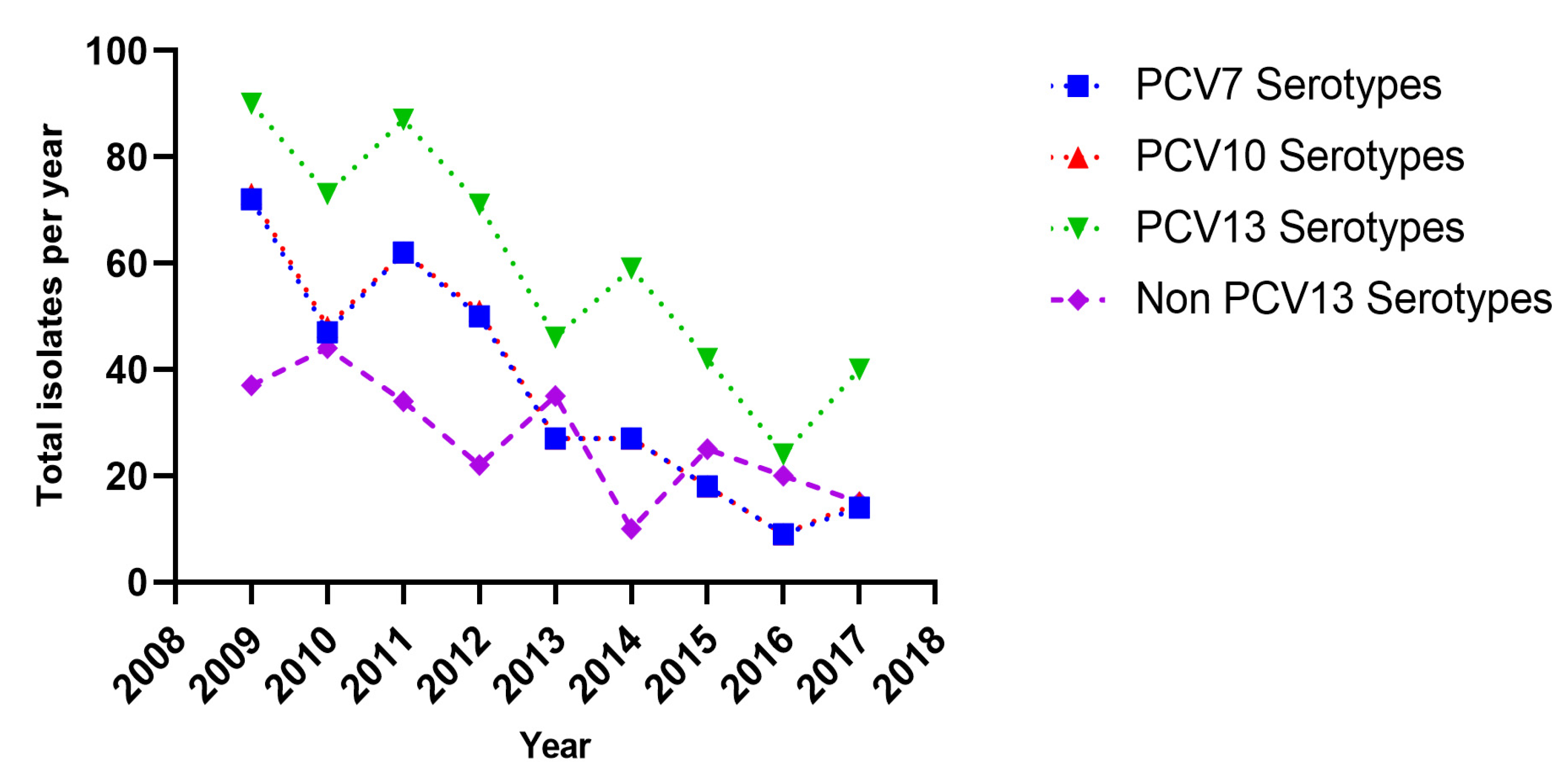Persistence of Pneumococcal Serotype 3 in Adult Pneumococcal Disease in ...