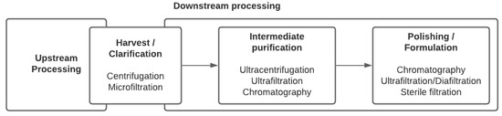 Critical Assessment of Purification and Analytical Technologies for ...