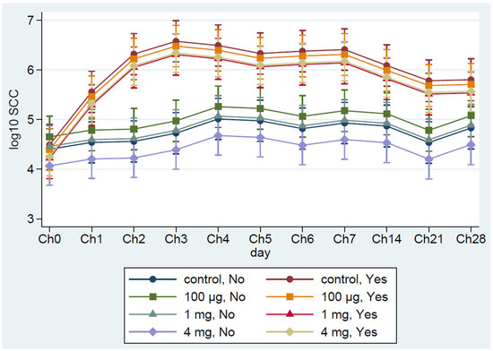 Evaluation of Streptococcus uberis Surface Proteins as Vaccine Antigens to Control S. uberis ...
