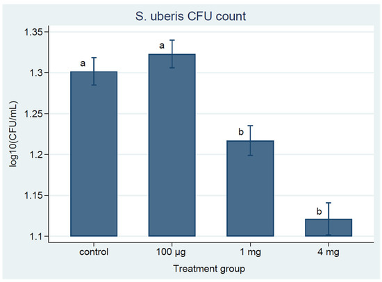 Evaluation of Streptococcus uberis Surface Proteins as Vaccine Antigens to Control S. uberis ...