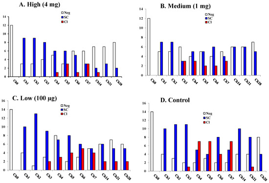 Evaluation of Streptococcus uberis Surface Proteins as Vaccine Antigens to Control S. uberis ...