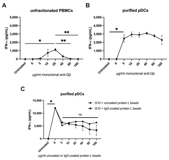 Monocytes Exposed to Immune Complexes Reduce pDC Type 1 Interferon ...