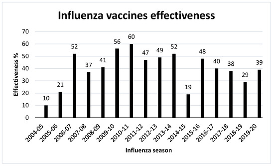 An Overview of Influenza Viruses and Vaccines