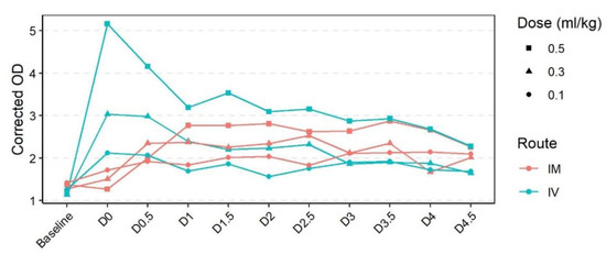 Passive Immunisation against RHDV2 Induces Protection against Disease ...