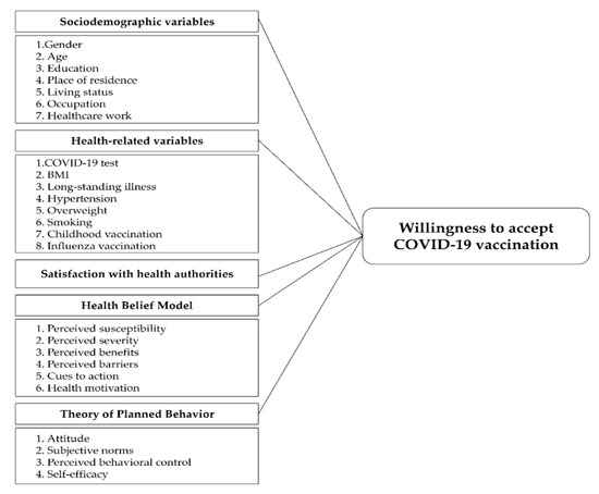 Vaccines | Free Full-Text | Determinants of COVID-19 Vaccine Acceptance among the Adult ...