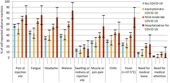 Local and Systemic Adverse Reactions to mRNA COVID-19 Vaccines Comparing Two Vaccine Types and ...
