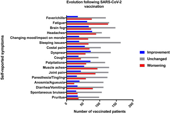Effect of SARS-CoV-2 Vaccination on Symptoms from Post-Acute Sequelae of COVID-19: Results from ...