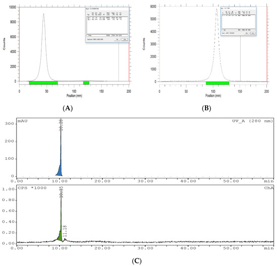 Preclinical Evaluation of Chicken Egg Yolk Antibody (IgY) Anti-RBD Spike SARS-CoV-2—A Candidate ...