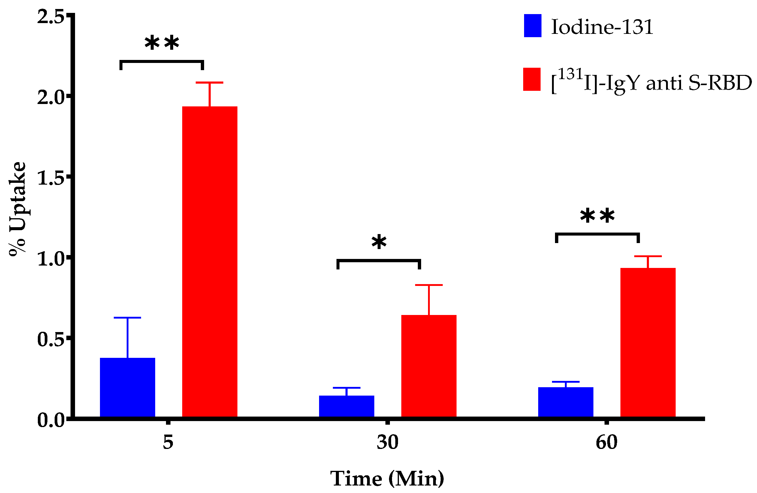 Preclinical Evaluation of Chicken Egg Yolk Antibody (IgY) Anti-RBD Spike SARS-CoV-2—A Candidate ...