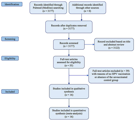 HPV Vaccination after Primary Treatment of HPV-Related Disease across ...
