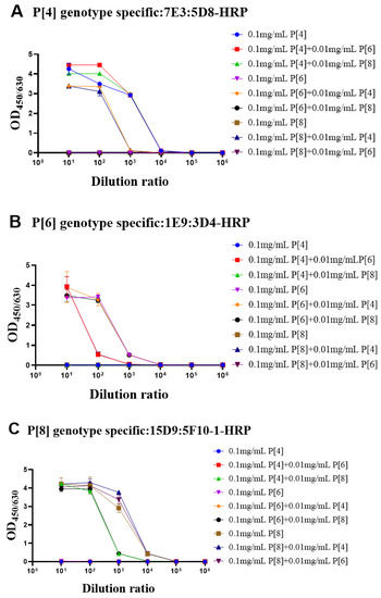 Establishment of Sandwich ELISA for Quality Control in Rotavirus ...