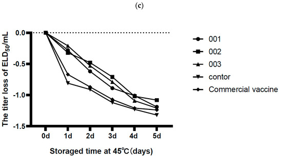 Vaccines | Free Full-Text | Optimization of Heat-Resistance Technology ...