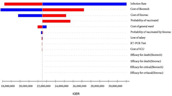 Economic Value of Vaccines to Address the COVID-19 Pandemic in Hong ...