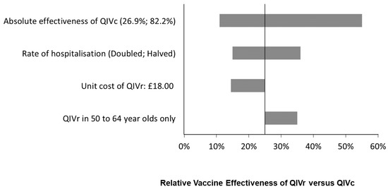 An Economic Comparison of Influenza Vaccines Recommended for Use in ...
